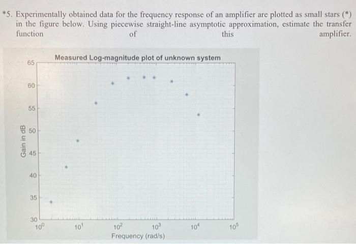 Solved *5. Experimentally obtained data for the frequency | Chegg.com