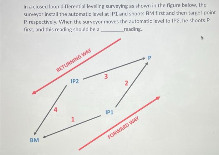 Solved In a closed loop differential leveling surveying as | Chegg.com