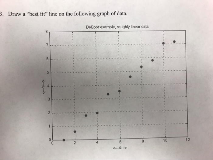 Solved 3. Draw a “best fit” line on the following graph of | Chegg.com