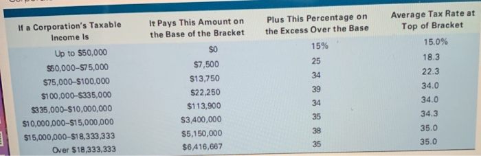 Solved It Pays This Amount on the Base of the Bracket P lus | Chegg.com