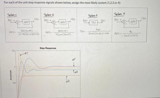 Solved For each of the unit step response signals shown | Chegg.com