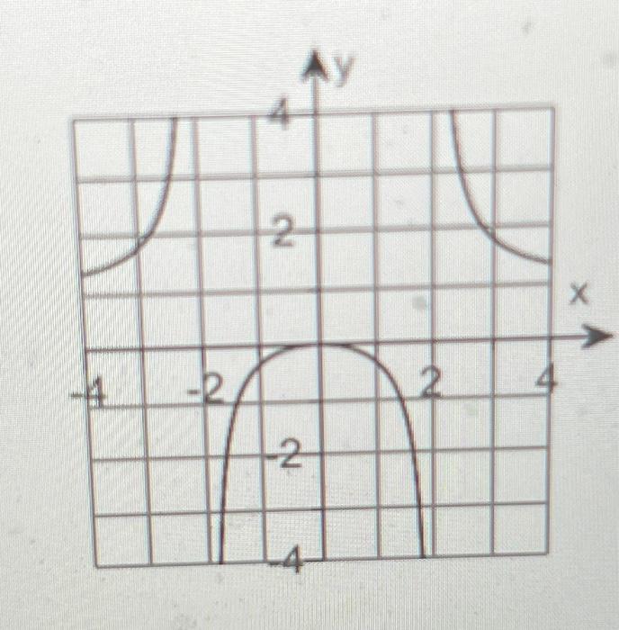 Solved Use the graph of f(x) shown here to find each of the | Chegg.com