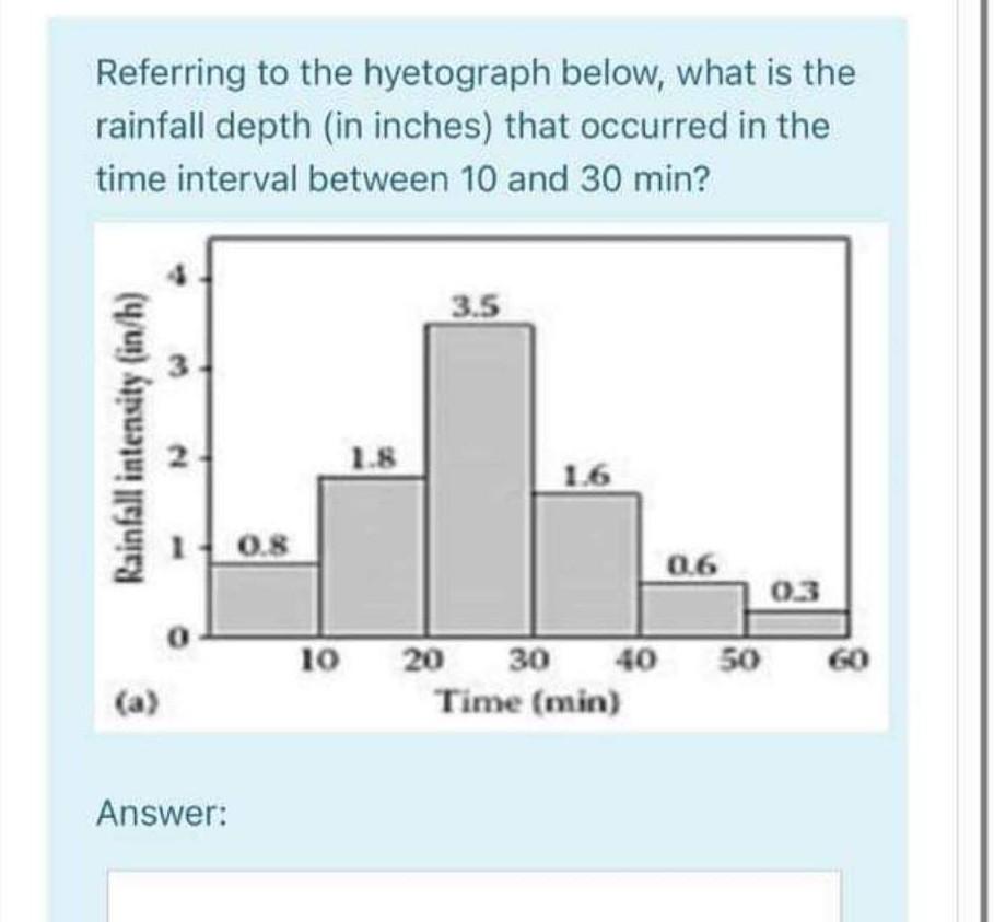Solved Referring to the hyetograph below, what is the | Chegg.com