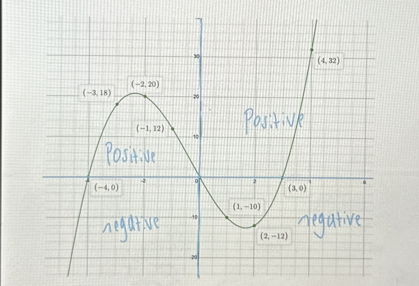 Where does the graph achieve minimum and max values | Chegg.com