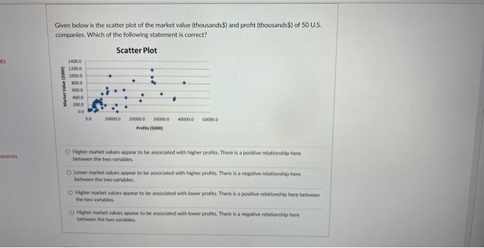 Solved Given below is the scatter plot of the market value | Chegg.com