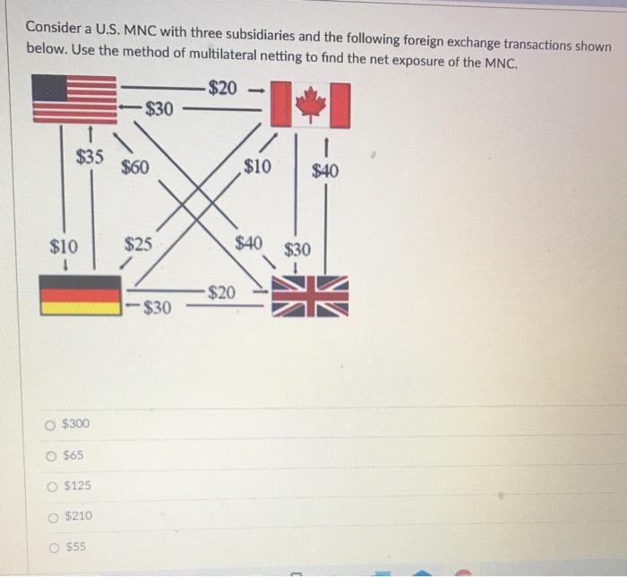 Solved Consider a U.S. MNC with three subsidiaries and the | Chegg.com