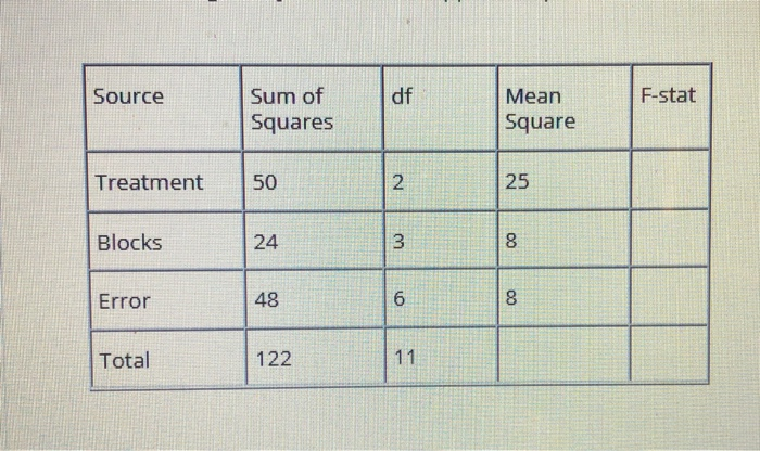 Solved Source F-stat Sum of Squares Mean Square Treatment 25 | Chegg.com