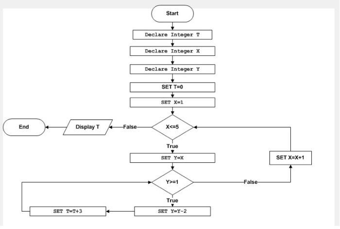 Solved Start Declare Integer T Declare Integer x Declare | Chegg.com