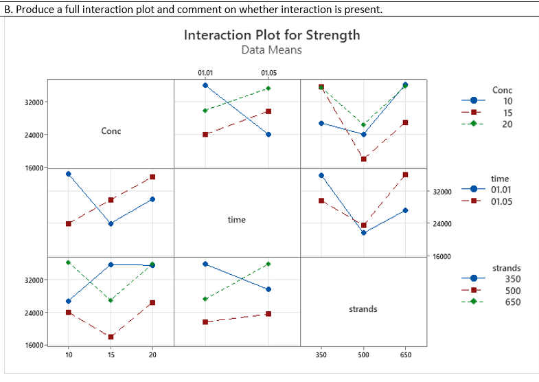 B. ﻿Produce a full interaction plot and comment on | Chegg.com