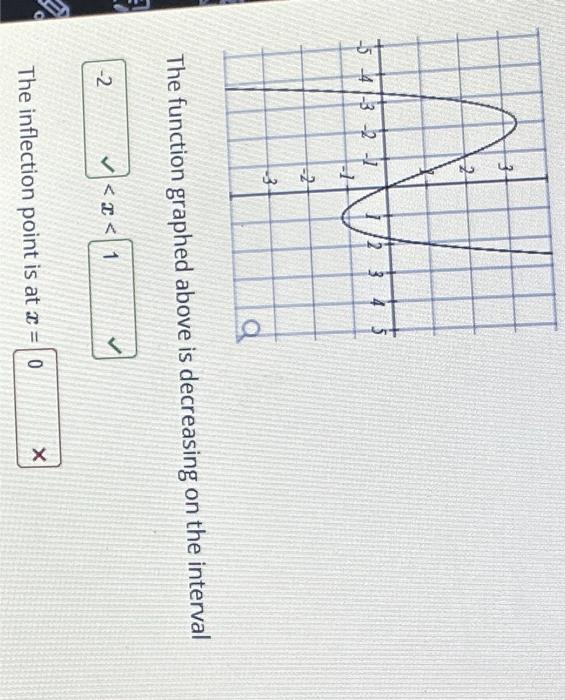 Solved The function graphed above is decreasing on the | Chegg.com