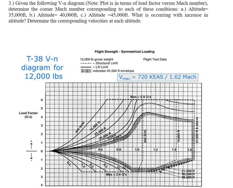 Solved 3.) ﻿Given the following V-n diagram (Note: Plot is | Chegg.com