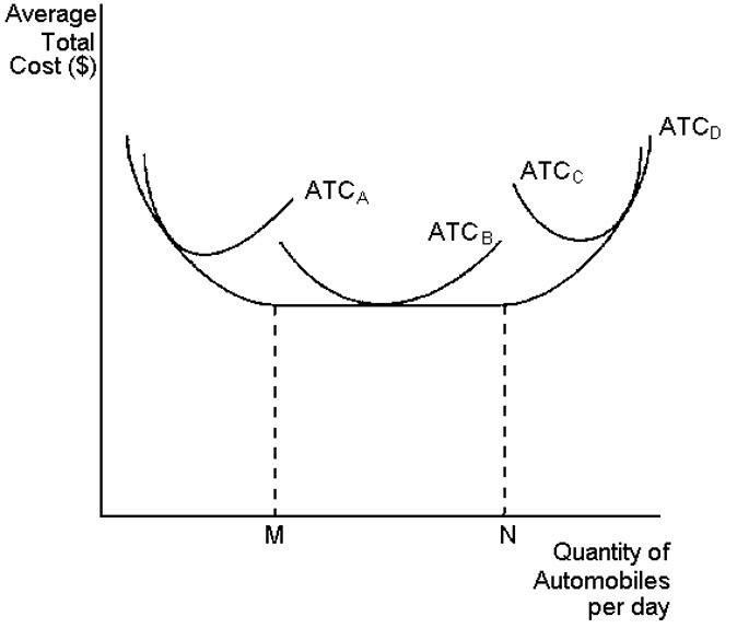 Solved This graph depicts average total cost functions for a | Chegg.com