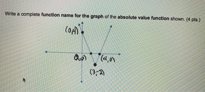 Solved write a complete function name for the graph of the | Chegg.com