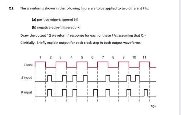 Solved Q1. The waveforms shown in the following figure are | Chegg.com