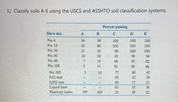 Solved 1) Classify soils A-E using the USCS and ASSHTO soil | Chegg.com