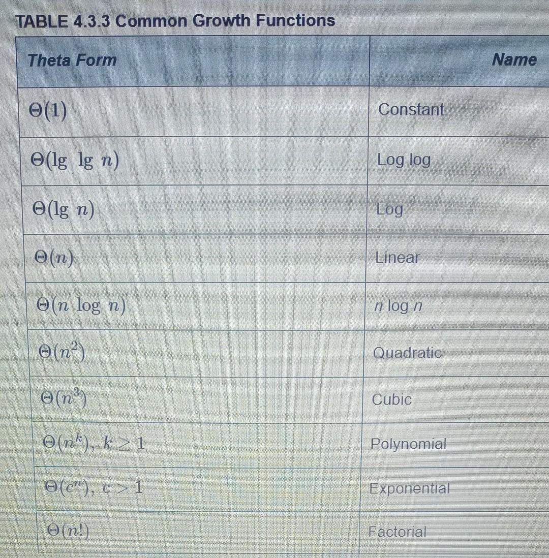 Solved Problem 3: Analysis of Algorithms: Select a theta | Chegg.com