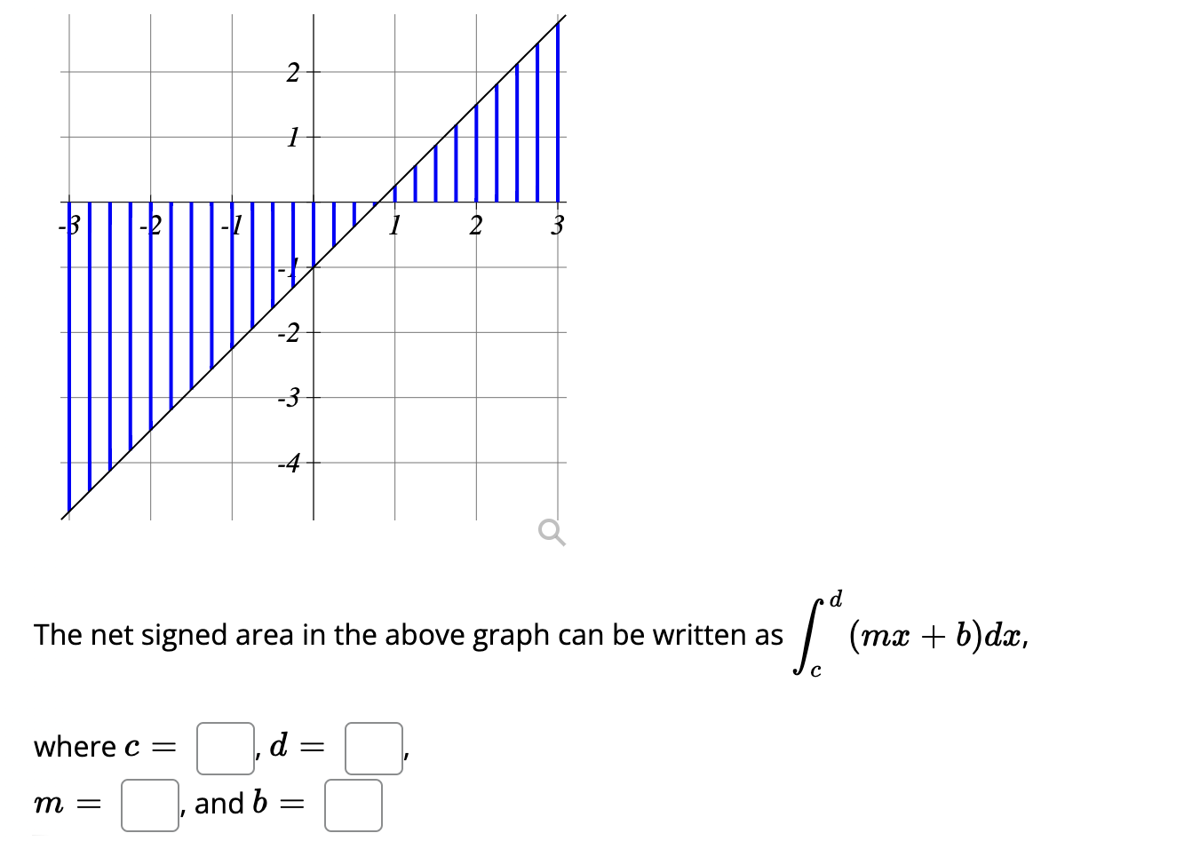 Solved The net signed area in ﻿the above graph can be | Chegg.com