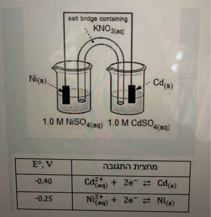 Solved salt bridge containing KNO3(aq) Ni(s)... Cd(s) 1.0 M | Chegg.com