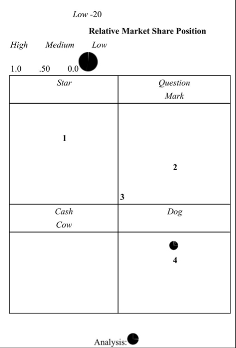 Low -20\table[[\table[[High],[1.0]],Relative Market | Chegg.com