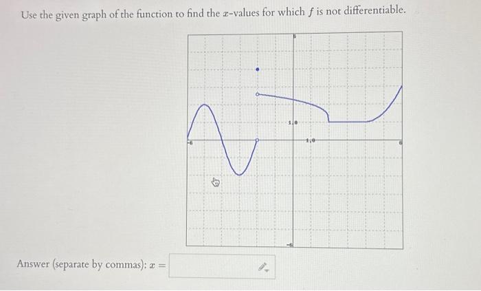 Solved Use the given graph of the function to find the | Chegg.com