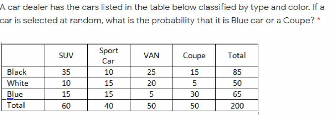 Solved A car dealer has the cars listed in the table below | Chegg.com