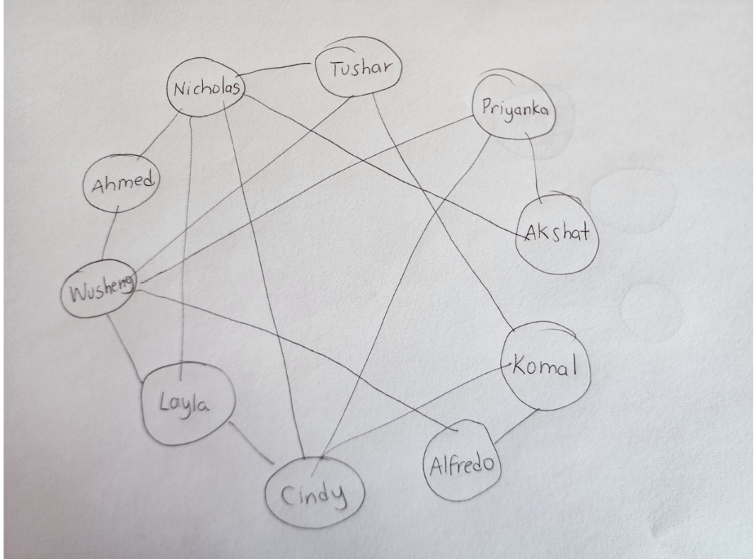 Solved Given The Friendship Graph Find All A k Cliques