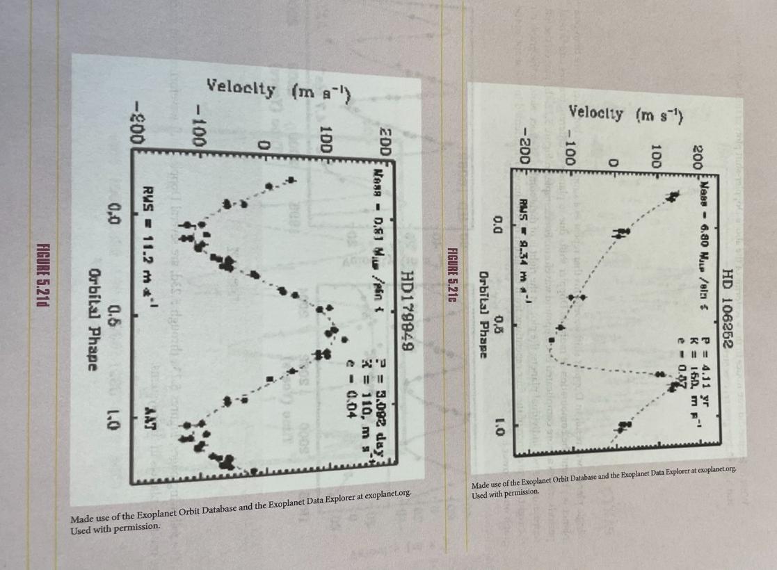 Solved FISURE 5.21aMade use of the Exoplanet Orbit Database | Chegg.com
