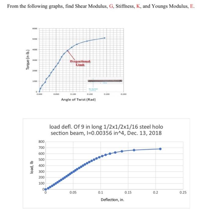Solved From the following graphs, find Shear Modulus, G, | Chegg.com