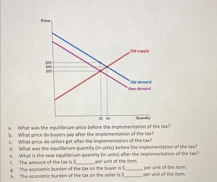 Solved Refer to the graph which shows a tax on a buyer. | Chegg.com