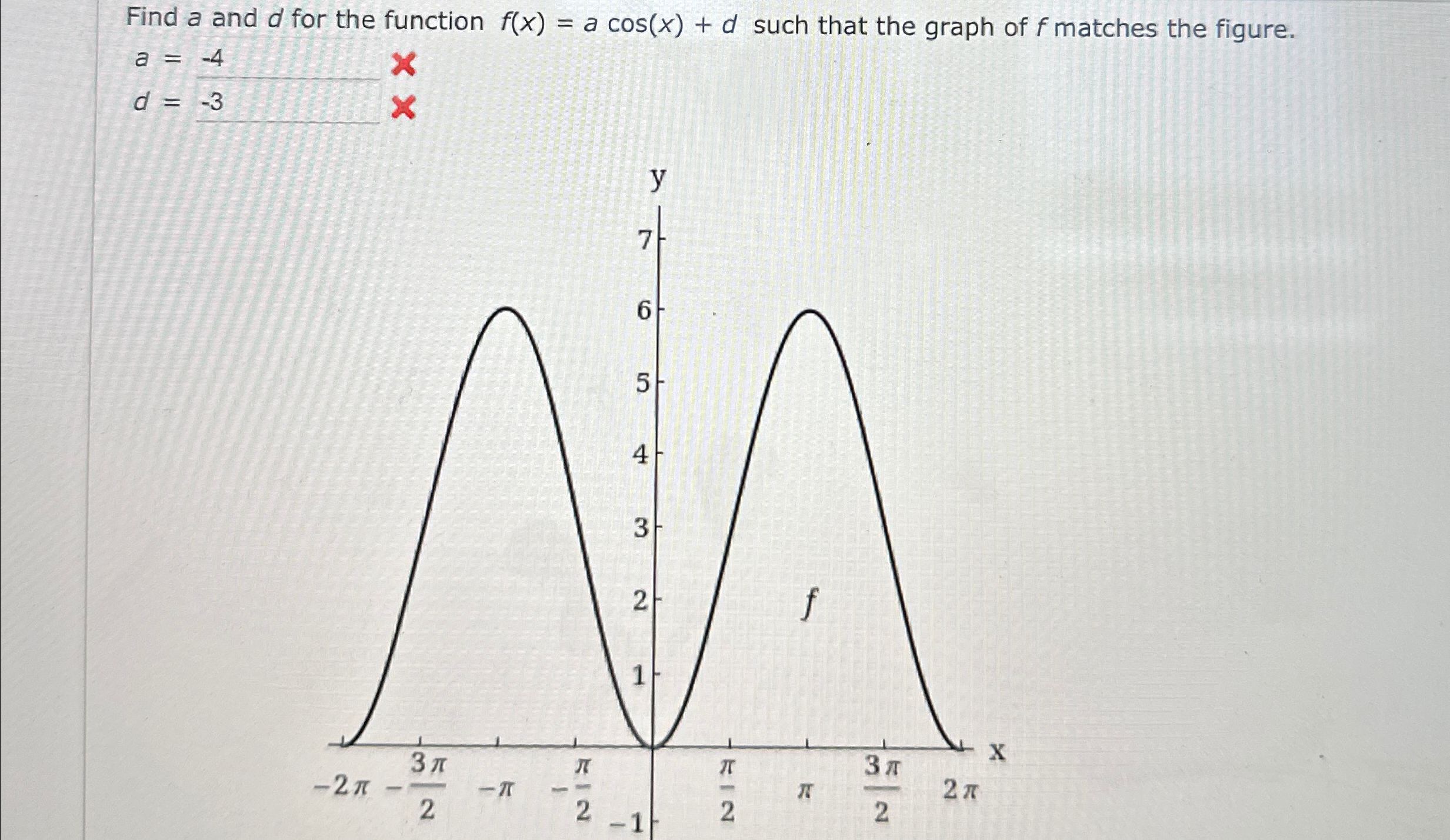Solved Find a and d ﻿for the function f(x)=acos(x)+d ﻿such | Chegg.com