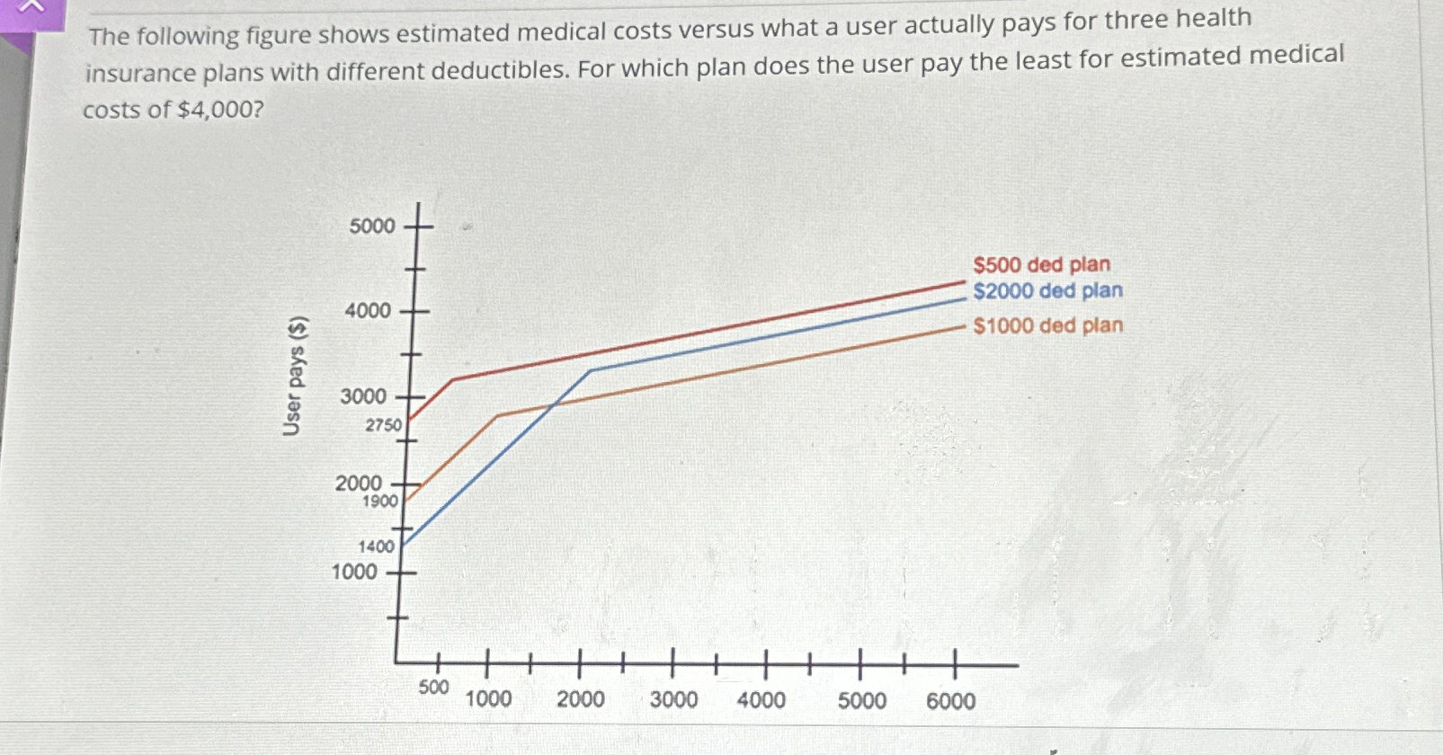 Solved The following figure shows estimated medical costs | Chegg.com