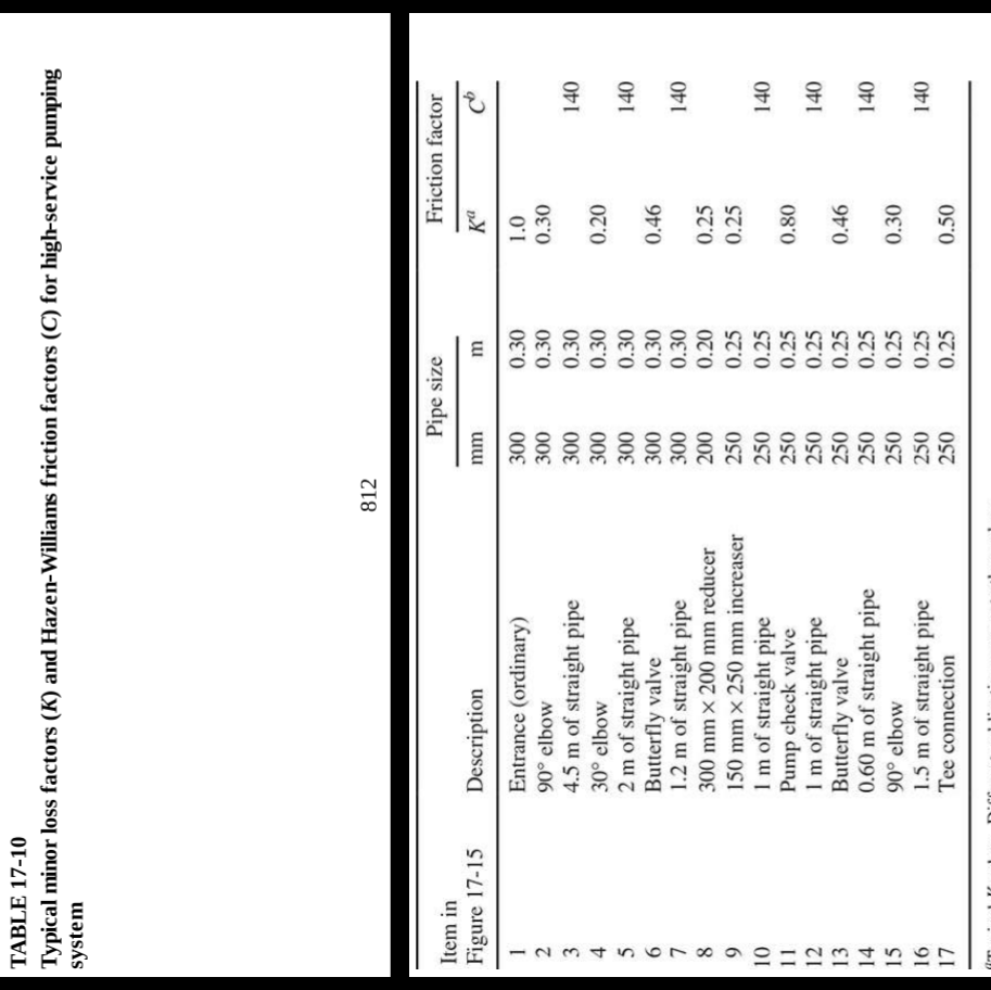 Solved Estimate the total minor losses for the pipe and pump | Chegg.com