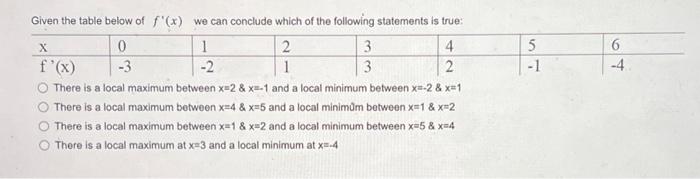 Solved Given the table below of f′(x) we can conclude which | Chegg.com
