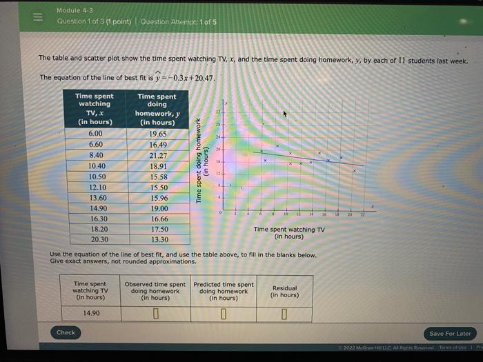Solved The table and scatter plot show the time spent | Chegg.com