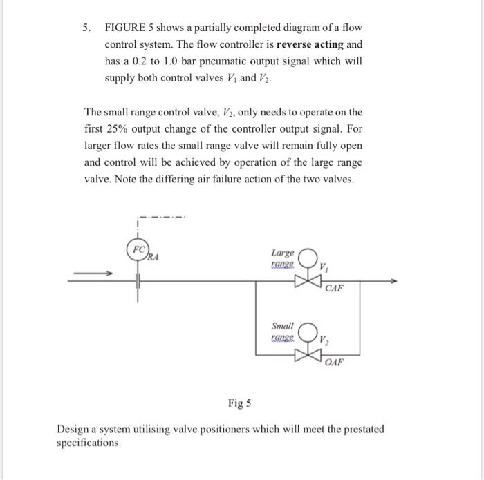 Solved 5. FIGURE 5 shows a partially completed diagram of a | Chegg.com