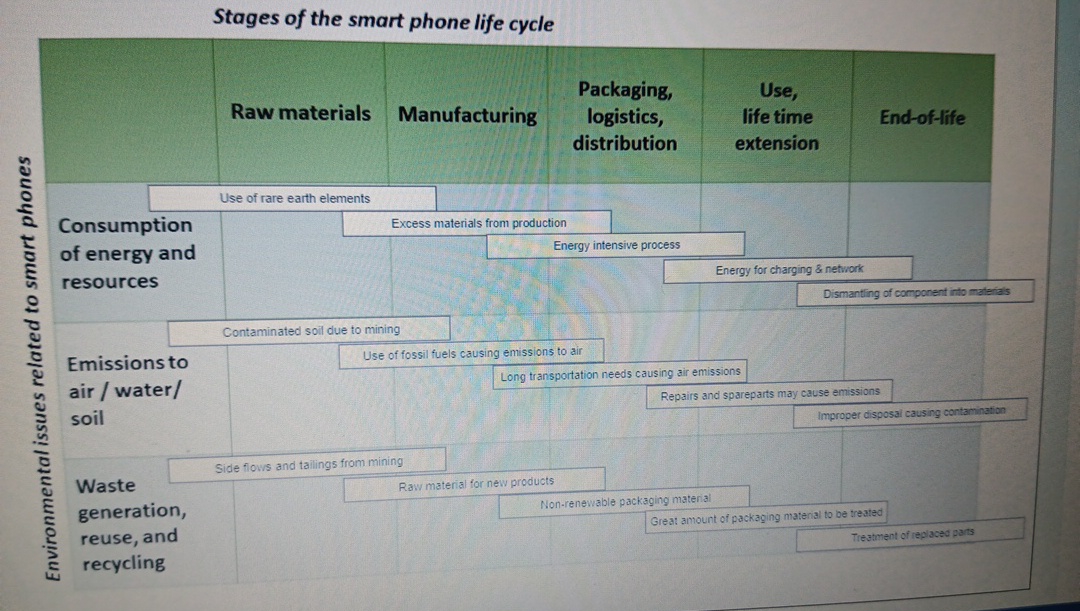 Solved Stages of the smart phone life cycle | Chegg.com