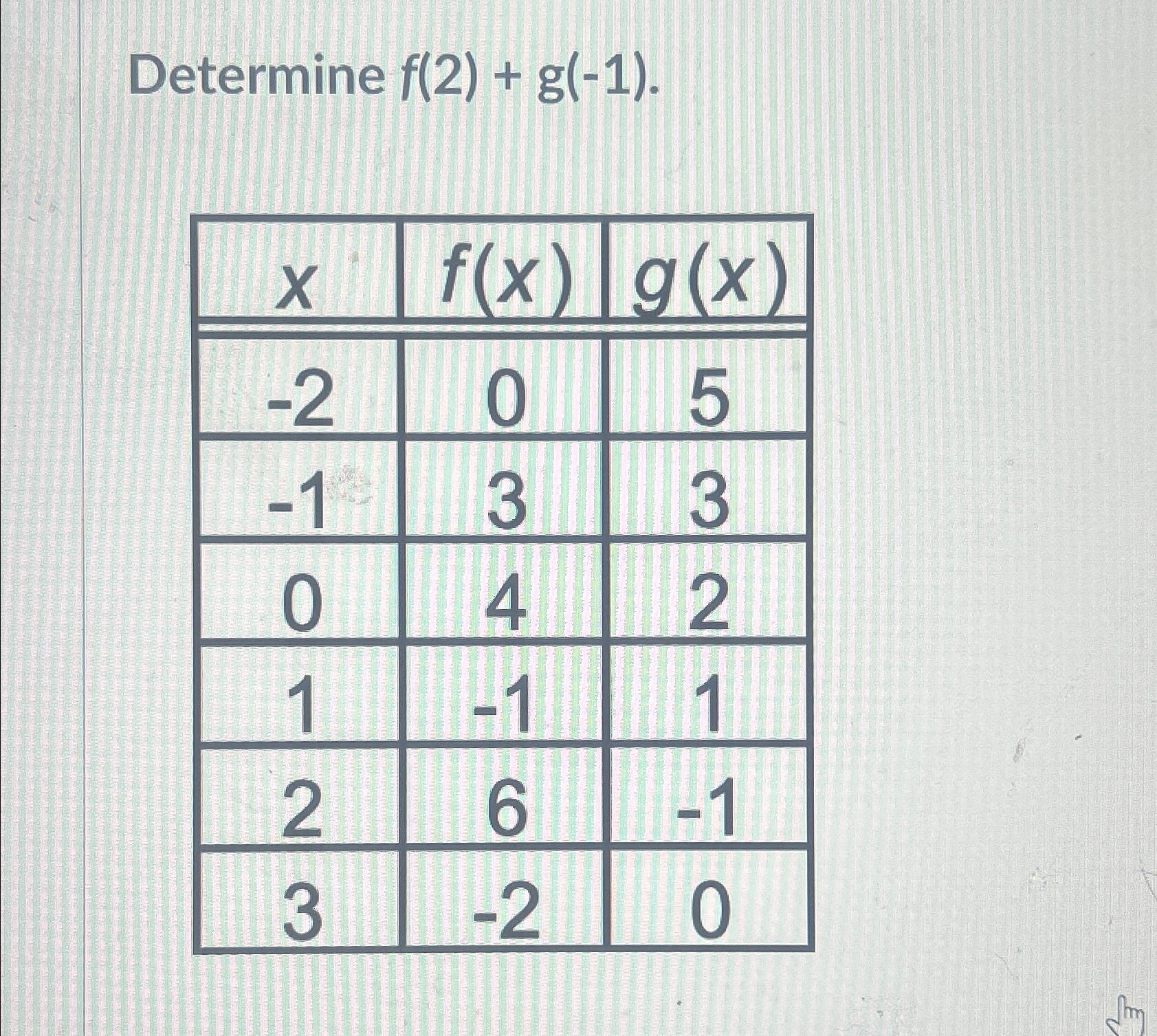 Solved Determine f(2)+g(-1)\table[[x,f(x),g(x) | Chegg.com