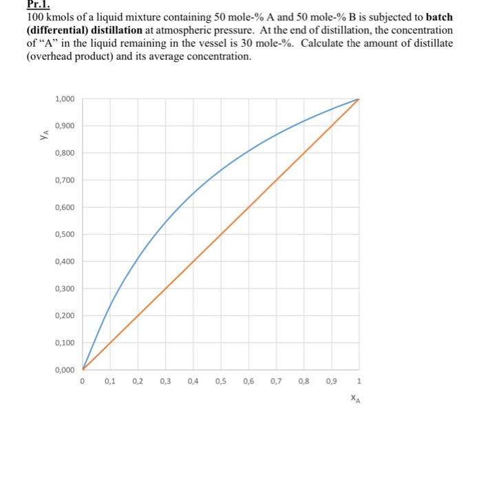 Solved Pr.l. 100 kmols of a liquid mixture containing 50 | Chegg.com