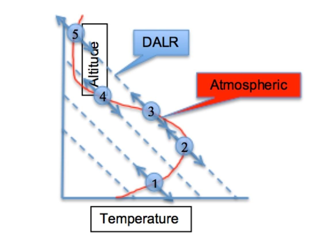 Solved Is the air parcel stable or unstable at each of the | Chegg.com