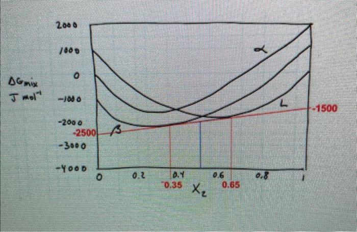 This mixture can exist in three different phases, | Chegg.com