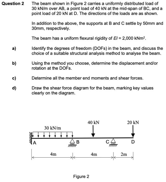 Solved 2 The beam shown in Figure 2 carries a uniformly | Chegg.com