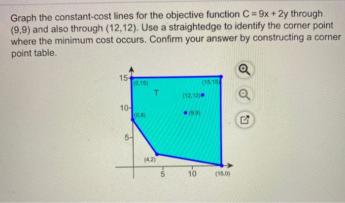 Solved Graph the constant-cost lines for the objective | Chegg.com