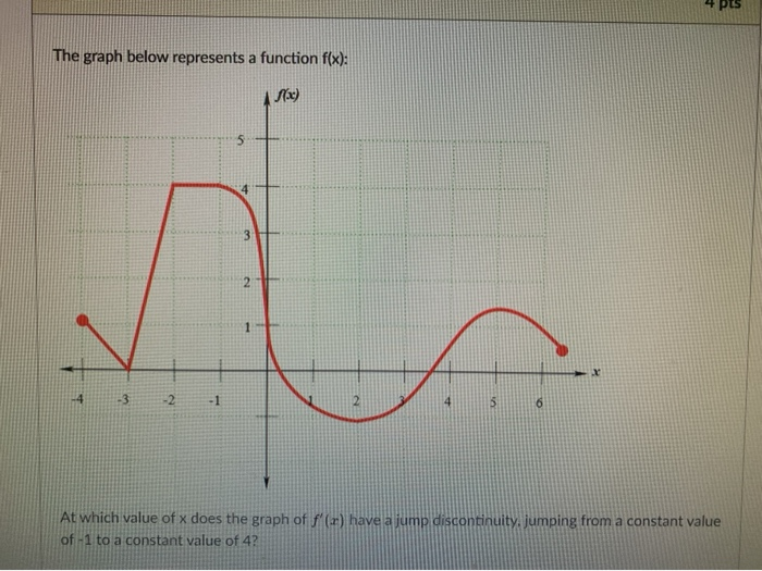 Solved PLS The graph below represents a function f(x): c) 4 | Chegg.com