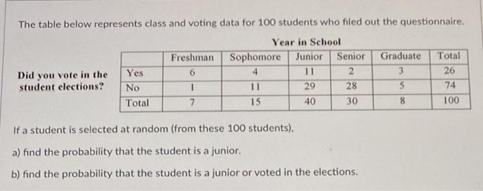 Solved The table below represents class and voting data for | Chegg.com
