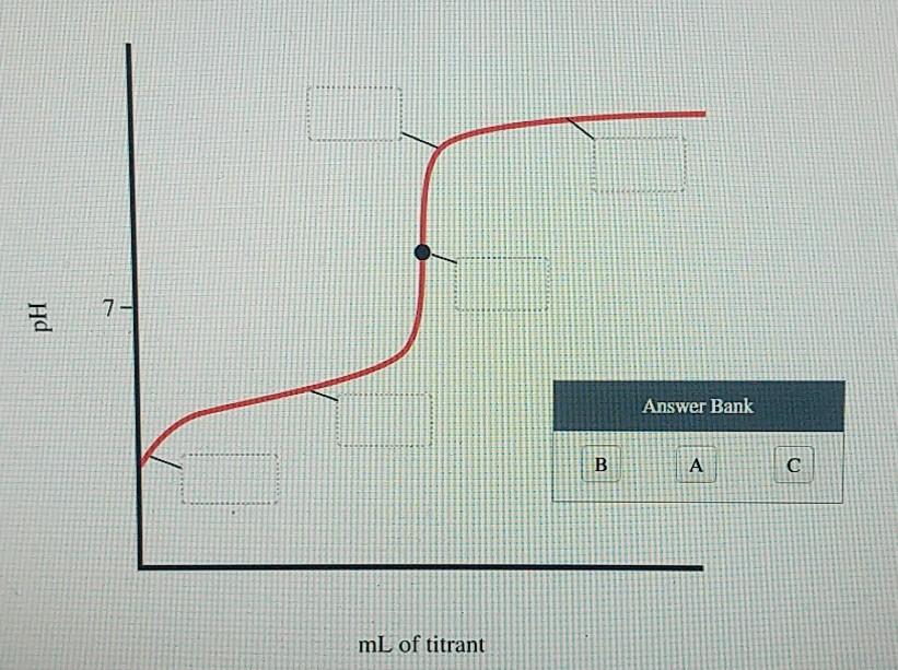 Solved On the weak acid/strong base titration curve, label | Chegg.com