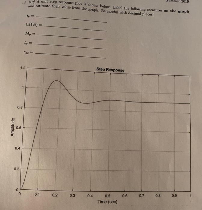 Solved 4. (10) A unt step response plot is shown below. | Chegg.com