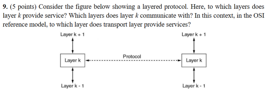 Solved Consider the figure below showing a layered protocol. | Chegg.com