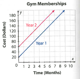 Solved: The graph shows the cost of a gym membership in each of ...