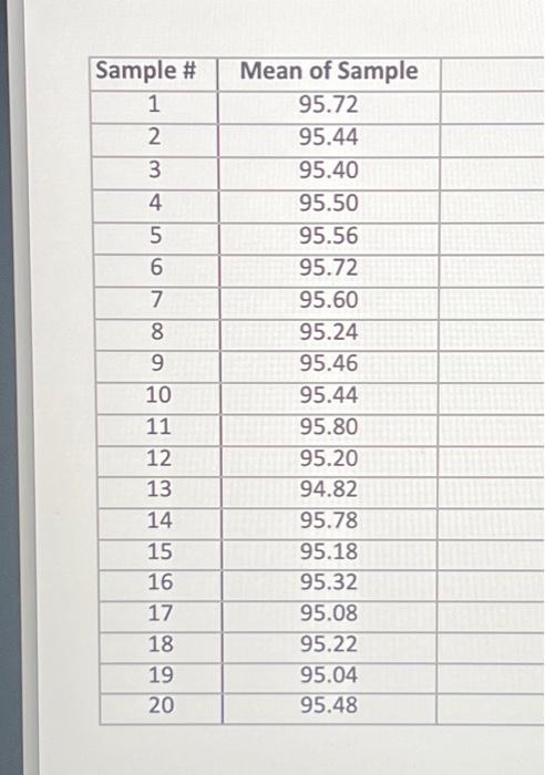 Solved \begin{tabular}{|c|c|c|} \hline Sample \# & Mean of | Chegg.com