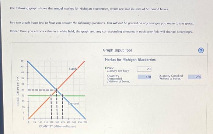 Solved The following graph shows the annual market for | Chegg.com